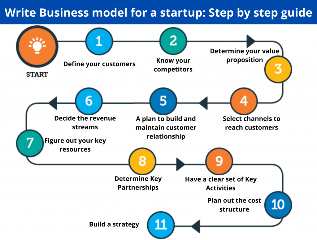 Clarity in Startup Business Process Strategies is crucial to viability ...