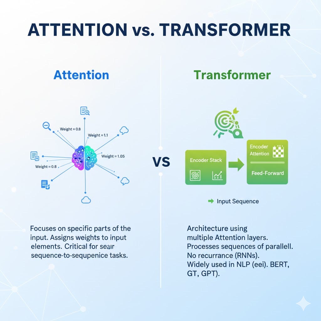 AI : Attention vs Transformer. Understanding the Architecture That ...