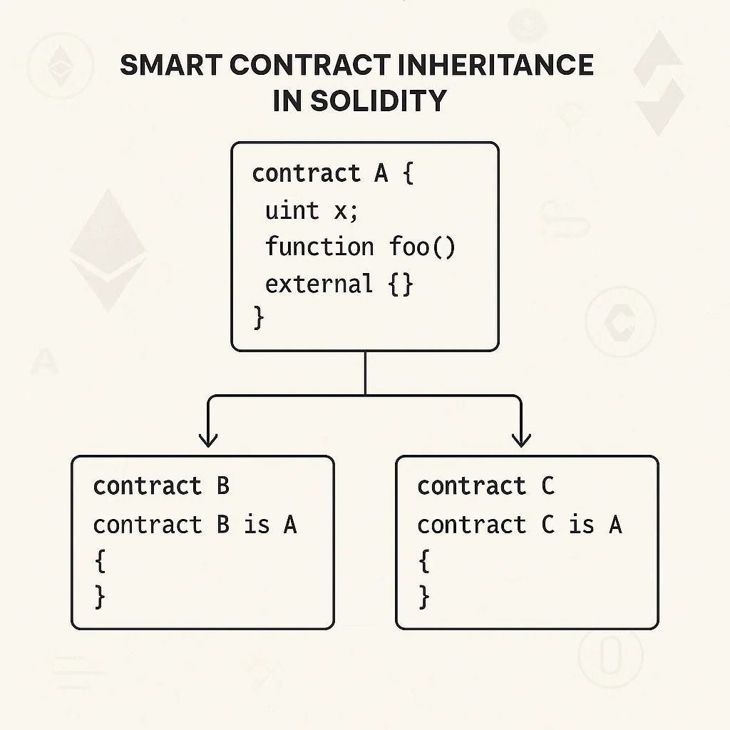 Understanding Inheritance In Solidity Building Better Smart Contracts