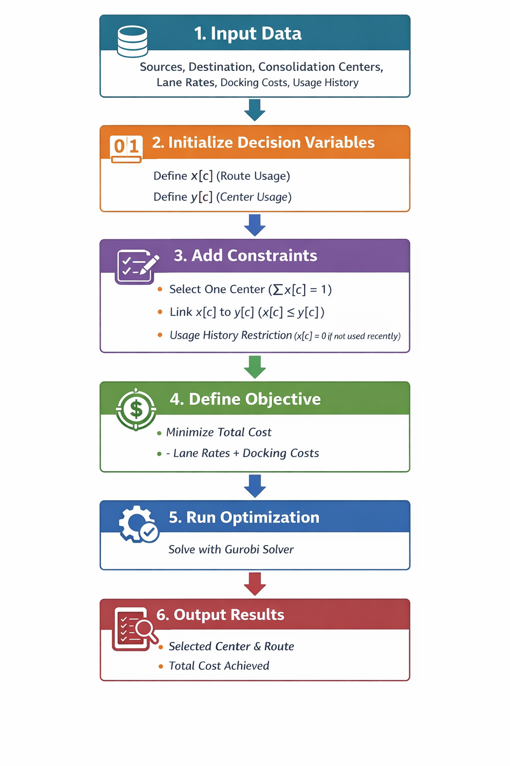 Solving Real Logistics Problems: Building a Consolidation Center ...