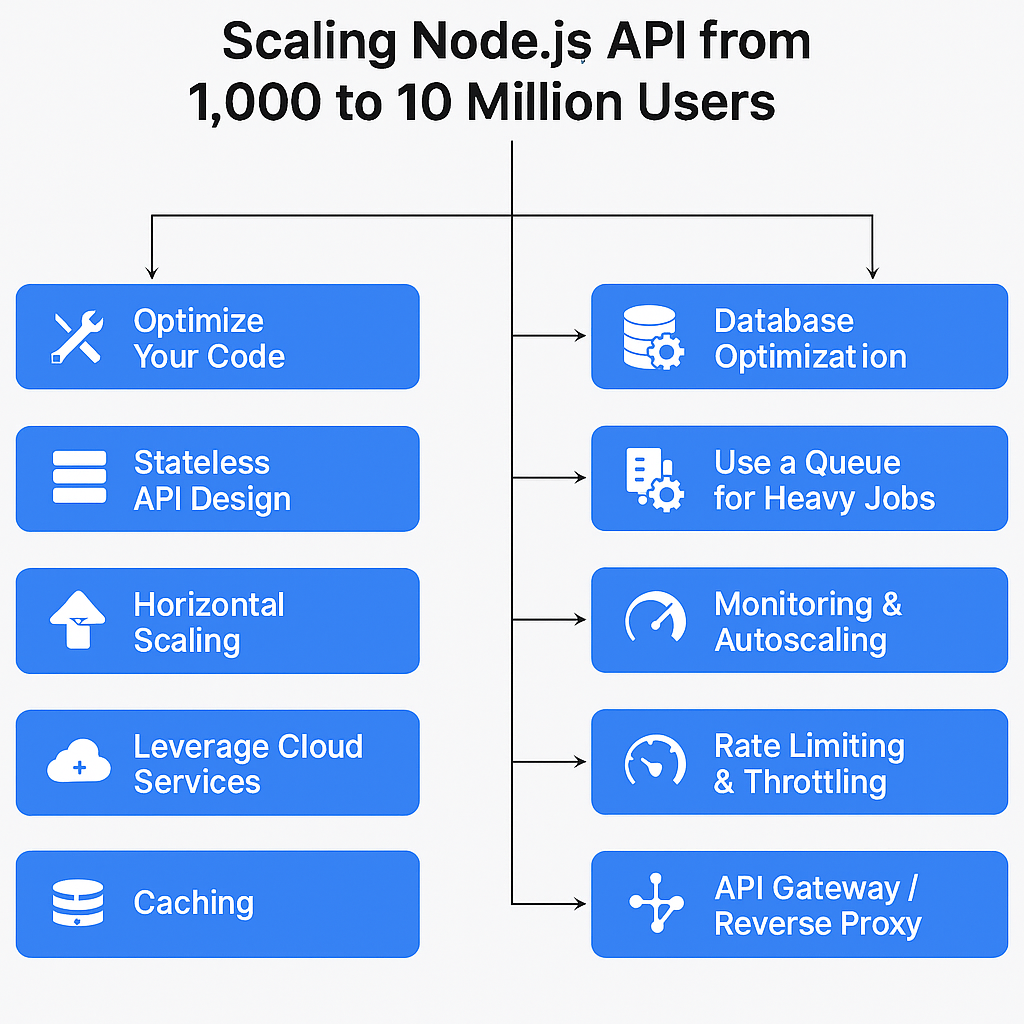 Scaling Your Node.js API from 1,000 to 10 Million Users: A Practical Guide | by Iqrar Ijaz | Apr ...