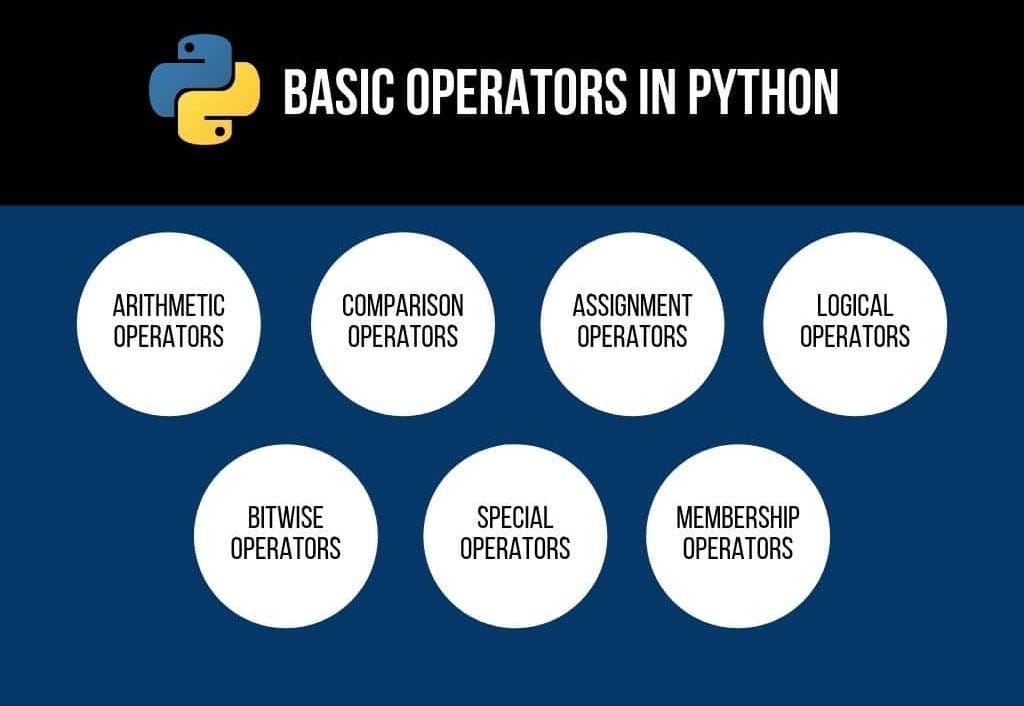 Python Operators. Operators Are Special Symbols In Python… | By