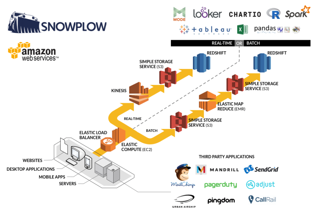 Serverless Data Pipelines and Recommendation Engines— Snowplow on AWS | by Dharmil Gandhi | Searce