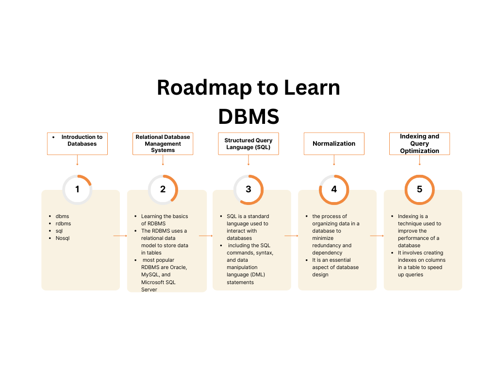 📣 Attention all IT professionals! Are you looking to upskill your knowledge of Database ...
