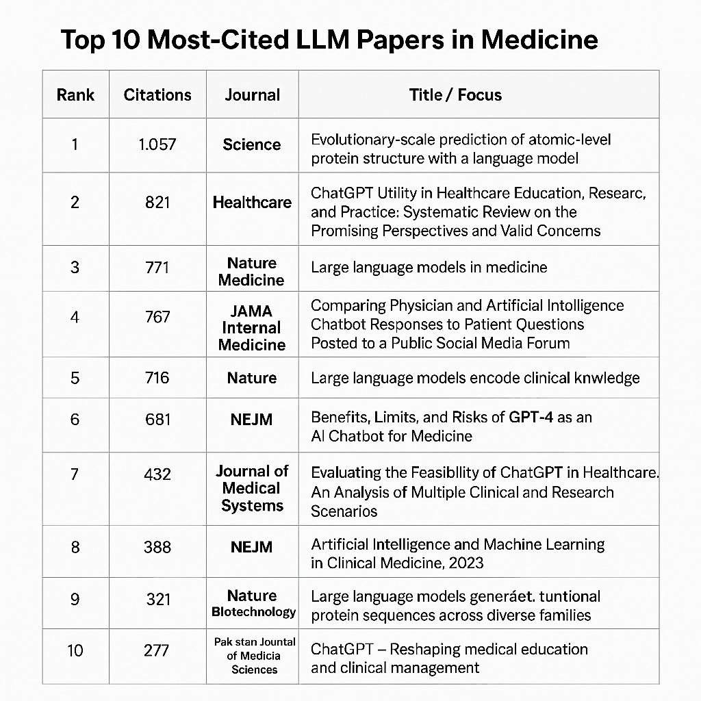 The 100 Most-Cited AI in Medicine Papers: What They Tell Us About the ...