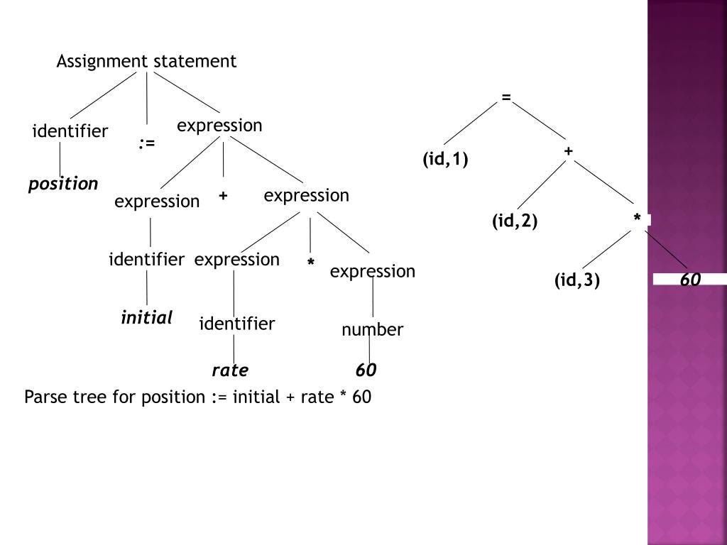 I-Introduction to Compiling. The principles and techniques of… | by ...