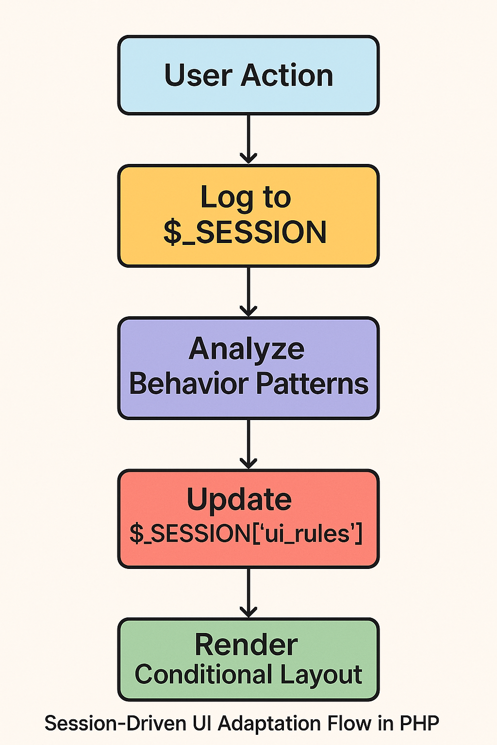 Teaching Your PHP Backend to Think for Itself with Session-Based UI Rules | by Asian Digital Hub ...