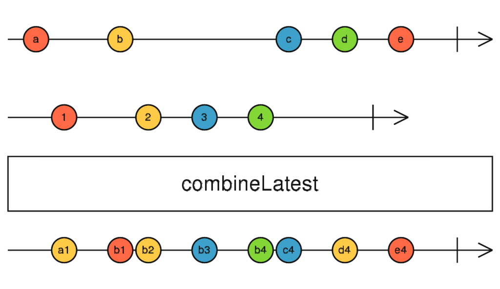 เริ่มต้น Reactive Programming ด้วย Combine Part5: Combining Operator | by Cocodev | Lotus’s IT ...