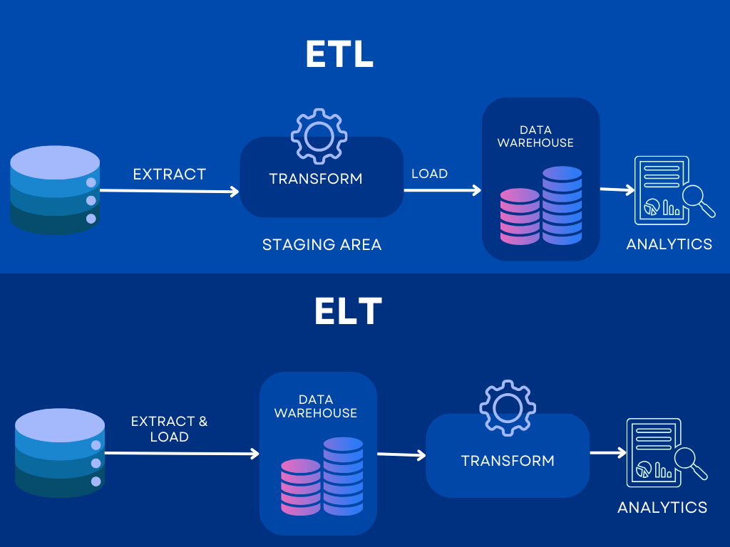 The Differences Between ETL and ELT | by Sahartriki | Medium