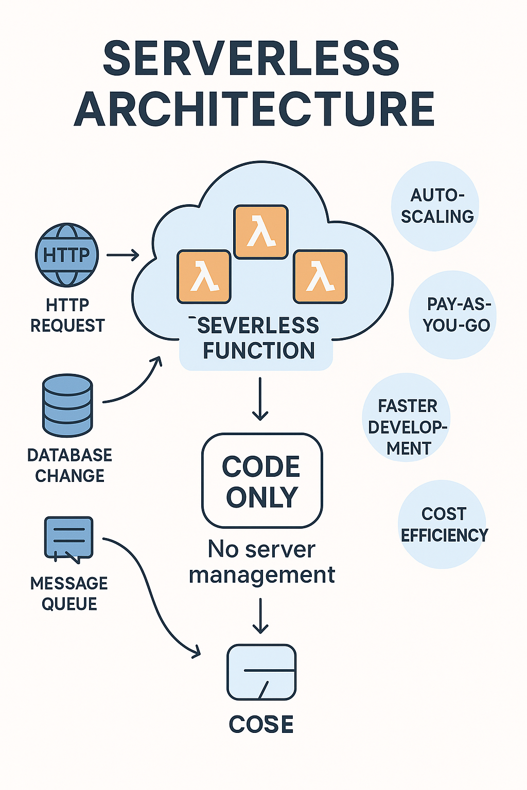 Why Serverless Is Revolutionizing Backend Development By Ankit Raj