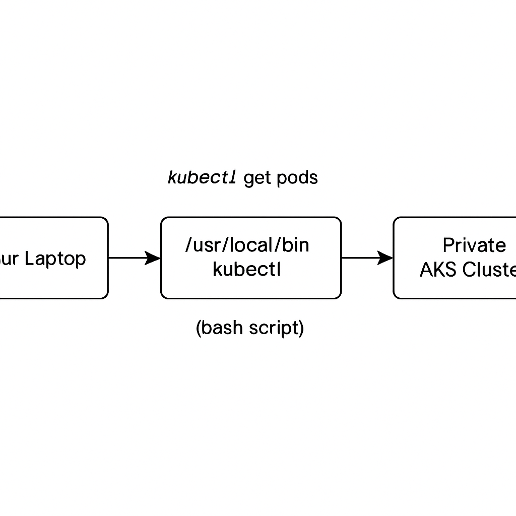 kubectl on Your Private AKS Cluster: The 2025 Guide (with AI Agents & Bash Magic!) | by using ...
