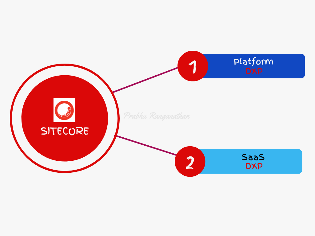 Sitecore Unplugged. Sitecore’s Cutting-Edge Product… | by Prabhu Ranganathan | Medium