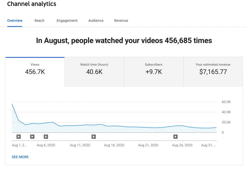 How to Make $3000-$4000+ Passive Income Monthly with YouTube Automation ...