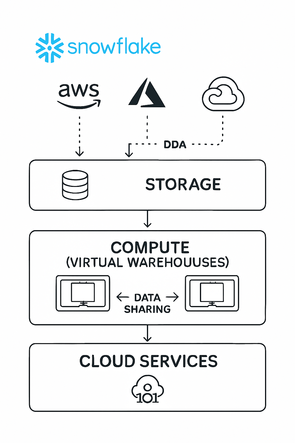 Why Everyone Is Talking About Snowflake: A Friendly Guide to the Cloud ...