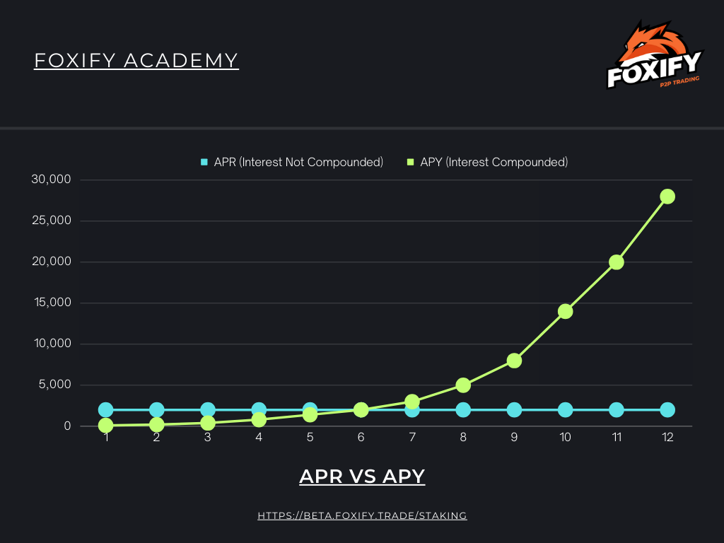 What is the difference between APR and APY in Crypto? | by Foxify | World's First Web3 Prop ...