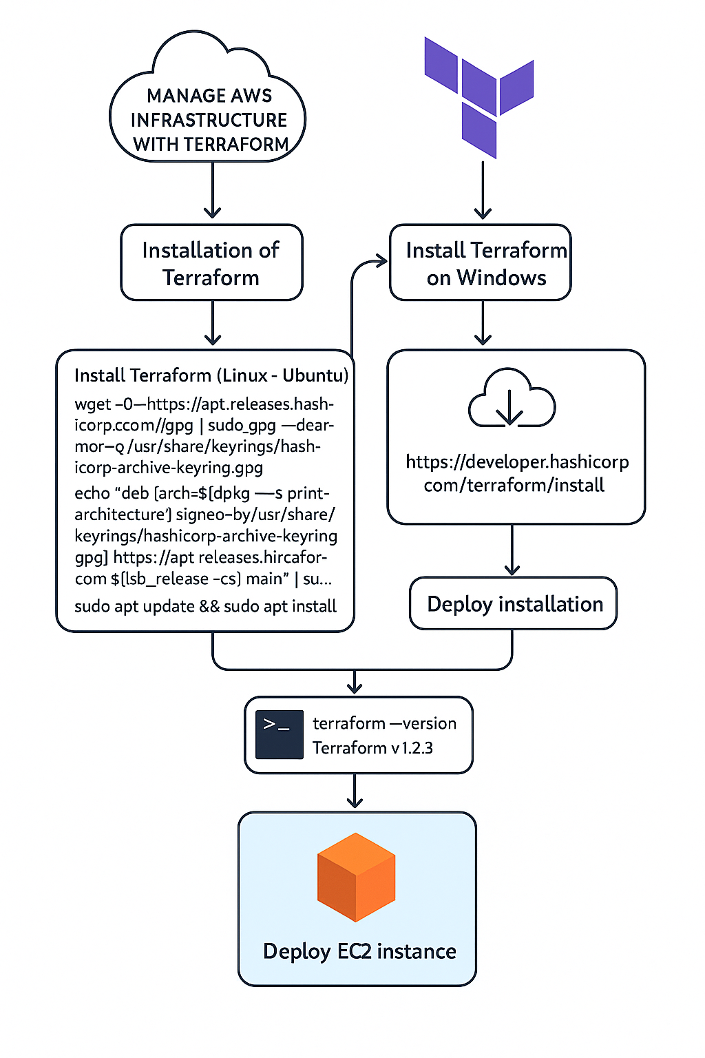 🚀 Manage AWS Infrastructure with Terraform — A Beginner-Friendly Guide | by Gurpreet Singh | Medium