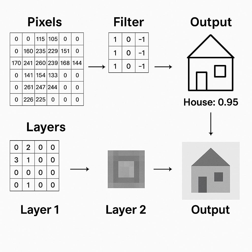 CNN Explained: How Machines See Images in Numbers | by Nabharaj Sawant ...
