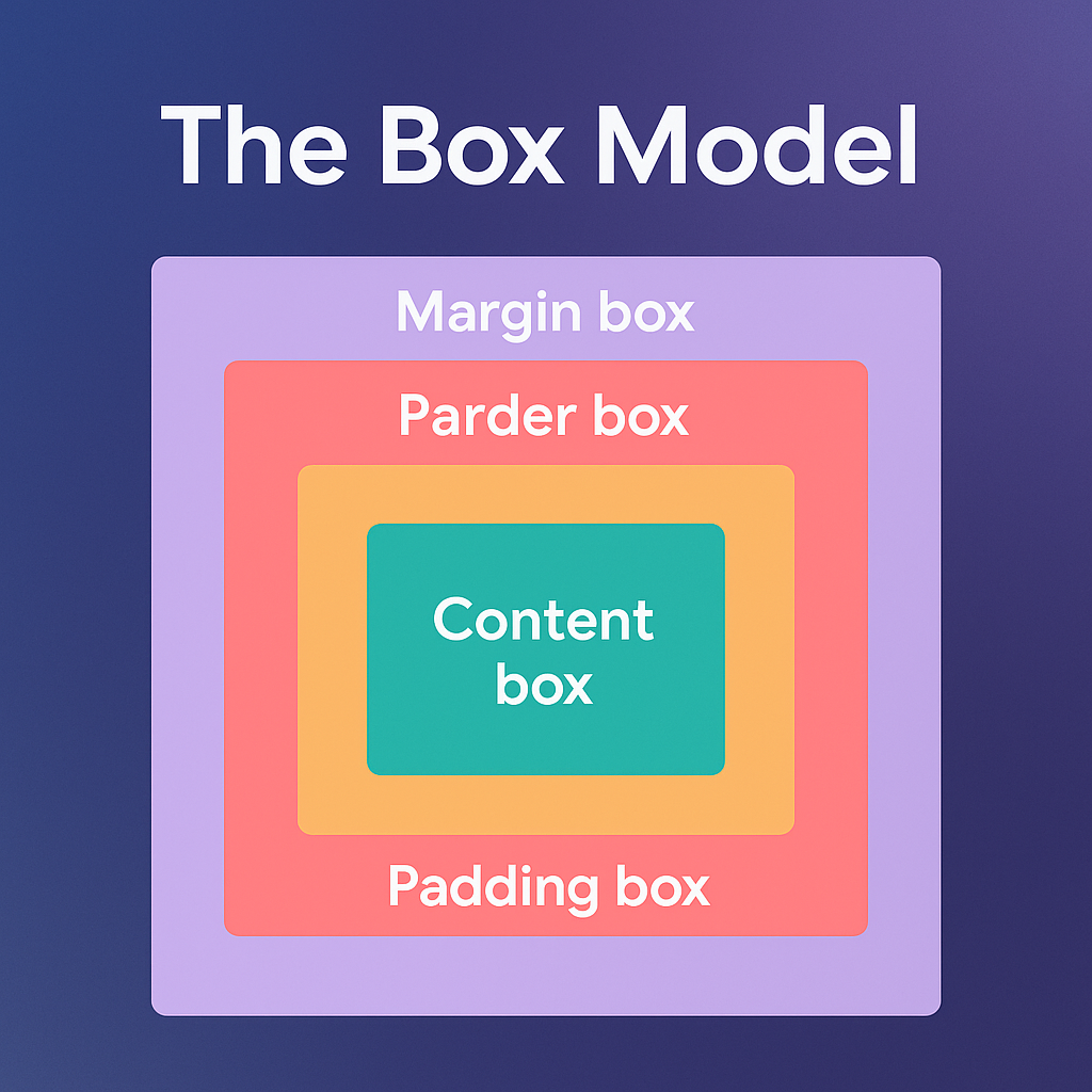 cssUnderstanding the CSS Box Model: The Foundation of Every Web Layout ...