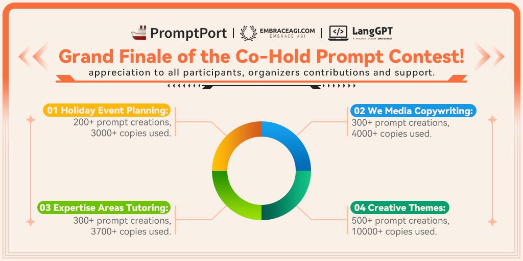 Reflecting on the Success of ‘Co-Hold’ Prompt Creation Contest! | by ...