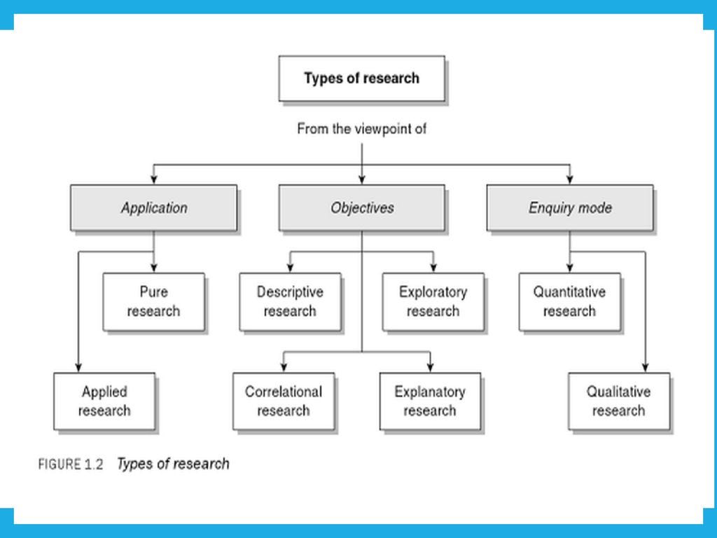 Types Of Research. Pure research/Fundamental research | by ...