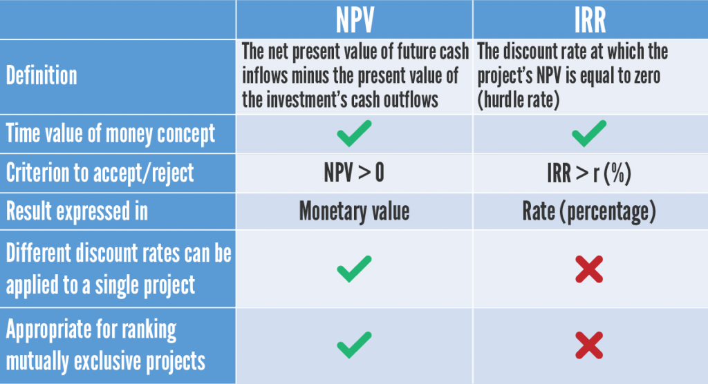 Discuss NPV And IRR?. Net Present Value (NPV) and Internal… | by ...