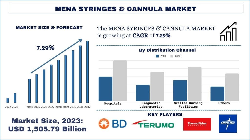 Transforming Healthcare in MENA: The Rising Demand for Syringes and Cannula | by Industry ...