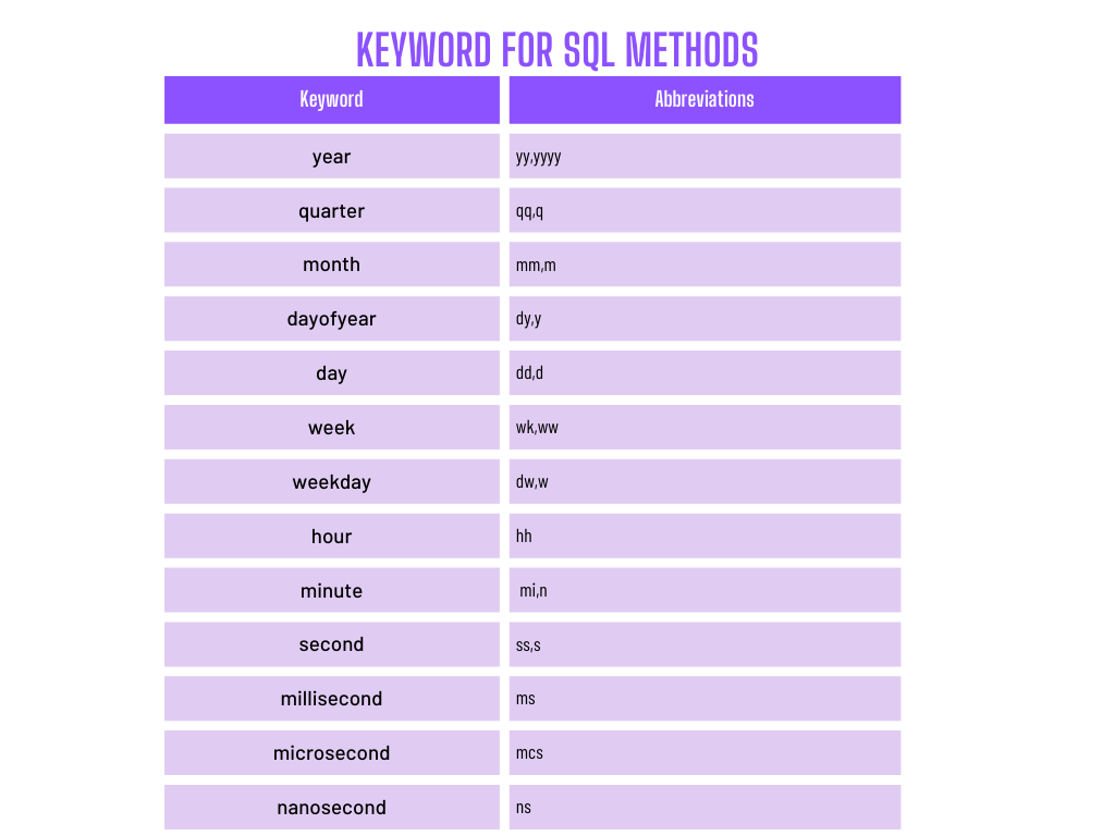 What Is Dateadd Datediff Datefromparts Datename And Datepart In Ms Sql By Charith 2394