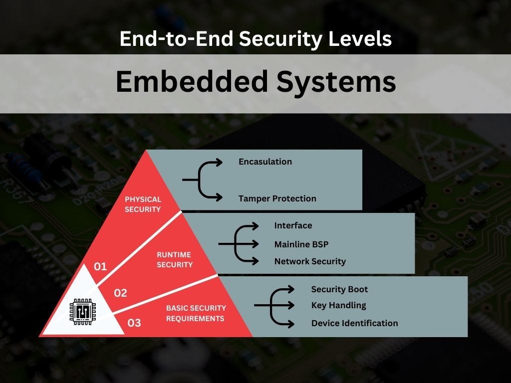 Strategies for Ensuring End-to-End Security in Embedded Devices | by Lance Harvie | Medium