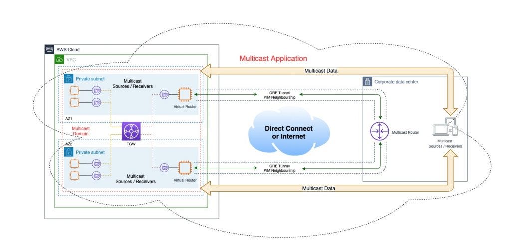 Unlocking The Power Of Multicast On Aws From Transit Gateway To Containers Step By Step Guide