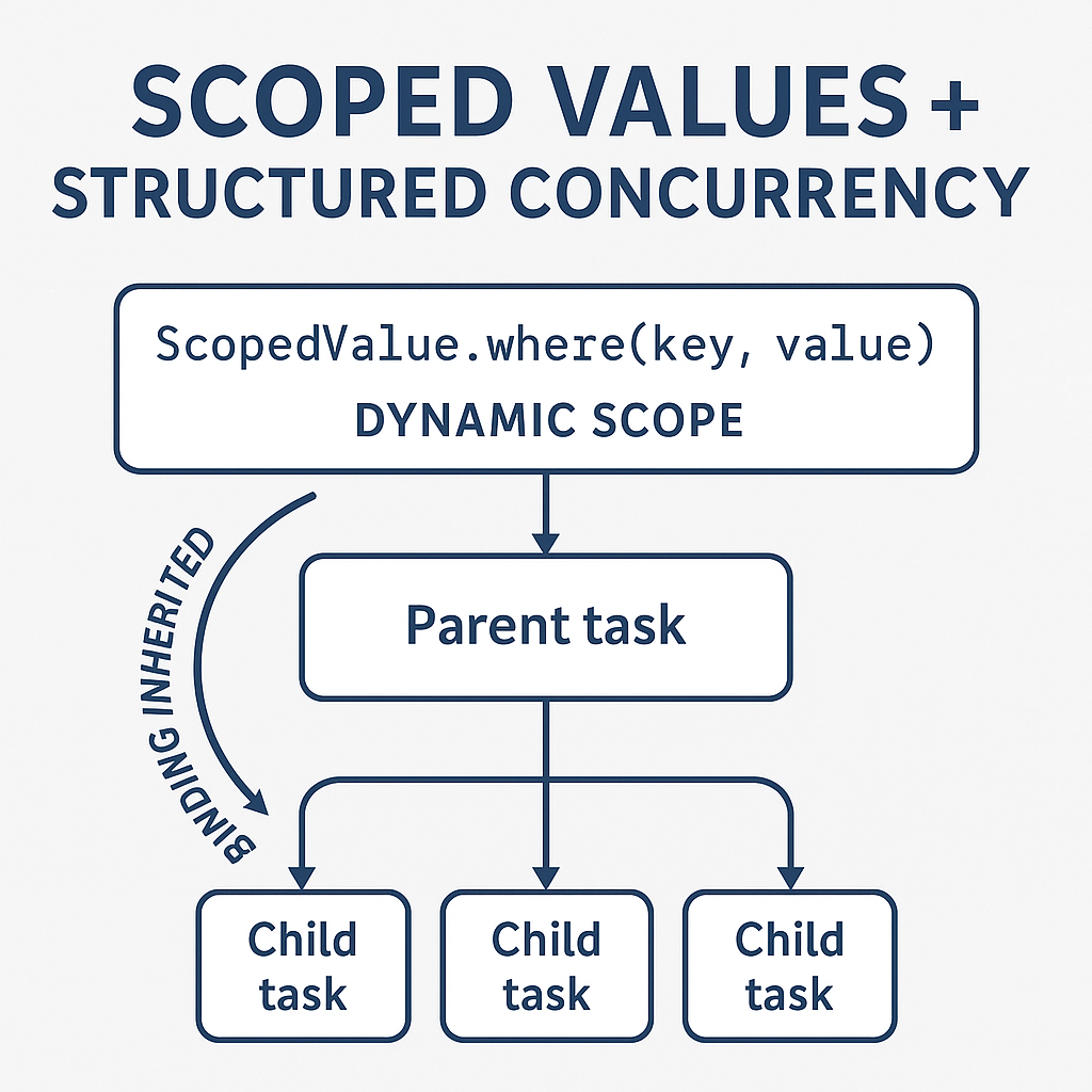 Scoped Values no Java 25: adeus ThreadLocal, olá contexto limpo (e ...