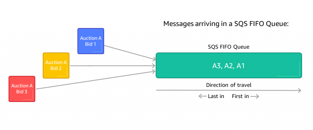 AWS SQS. Amazon SQS is a message queue service… | by Nishant Saini | Medium