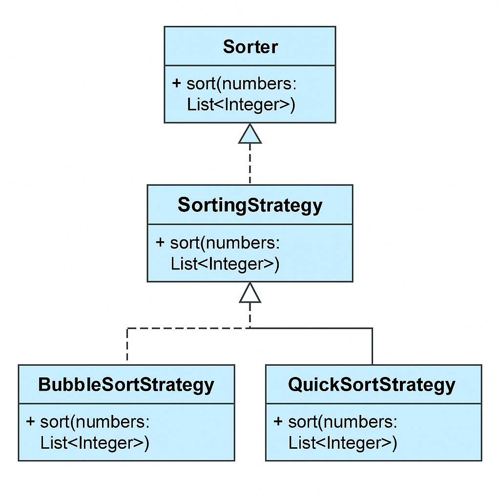 Strategy Design Pattern. The Strategy Design Pattern is used to… | by Shubhss | Apr, 2025 | Medium