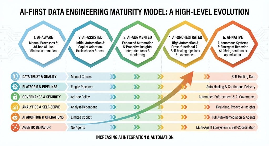 AI-First Data Engineering Maturity Model Evaluation Rubric ...