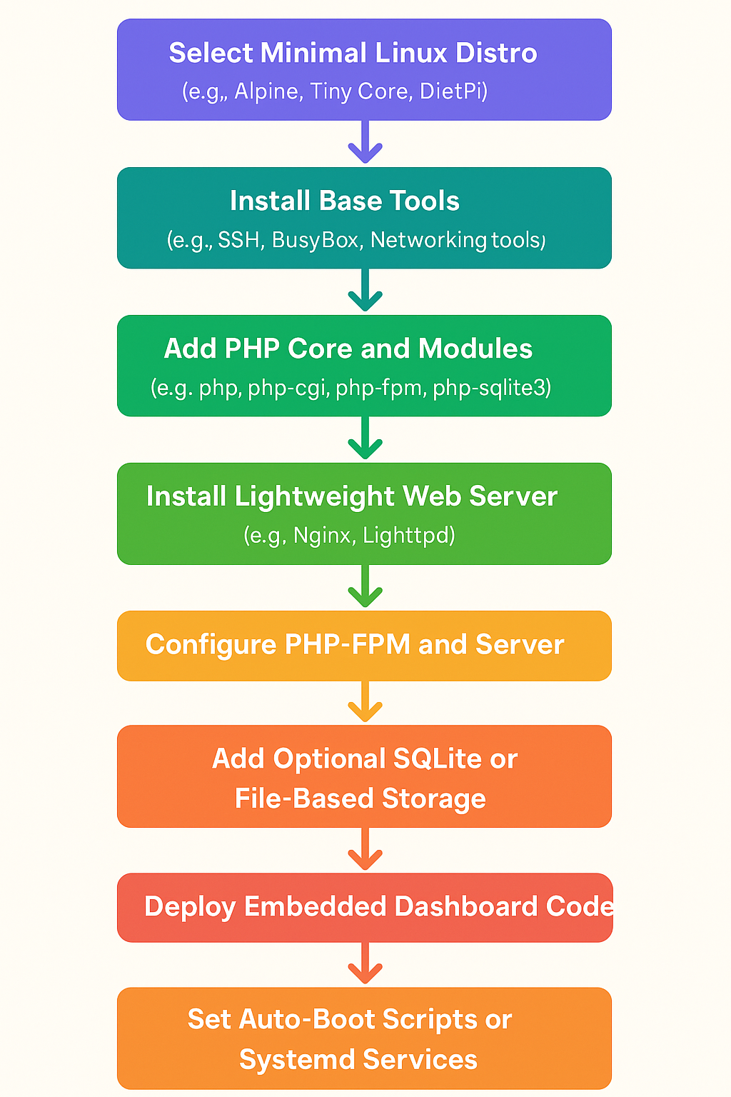 Running PHP on Minimal Linux Distros for Embedded Dashboard Apps — Why the Hell Would You Do ...