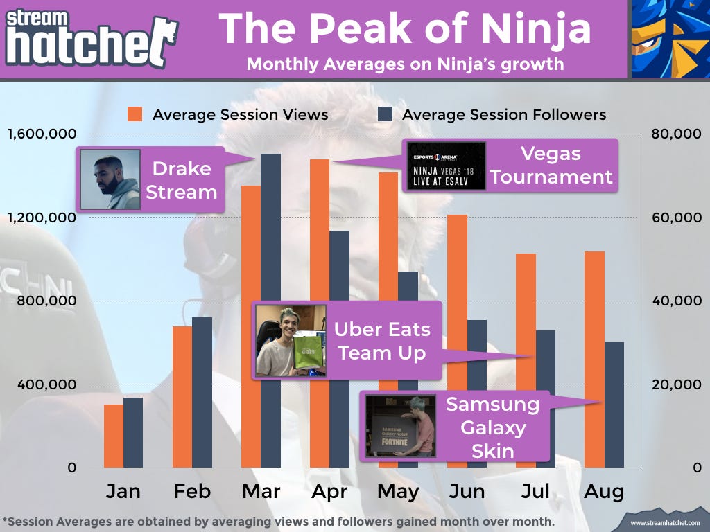 The Peak of Ninja. Tl ; dr : Our historical data shows… | by Stream ...