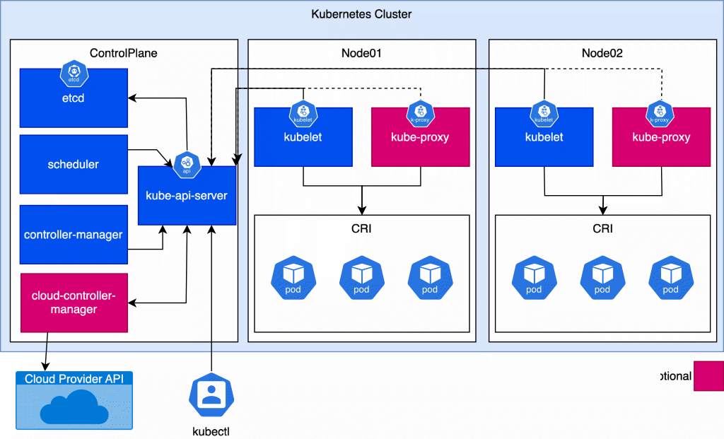 Understanding the Components of Kubernetes: Understanding the Basics ...