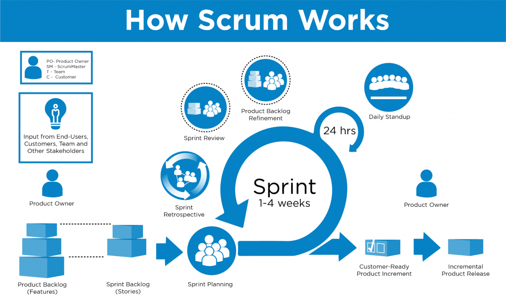 Membedah Scrum Framework. Halo sobat readers, apa kalian tahu apa… | by Falendika Tegar Pratama ...