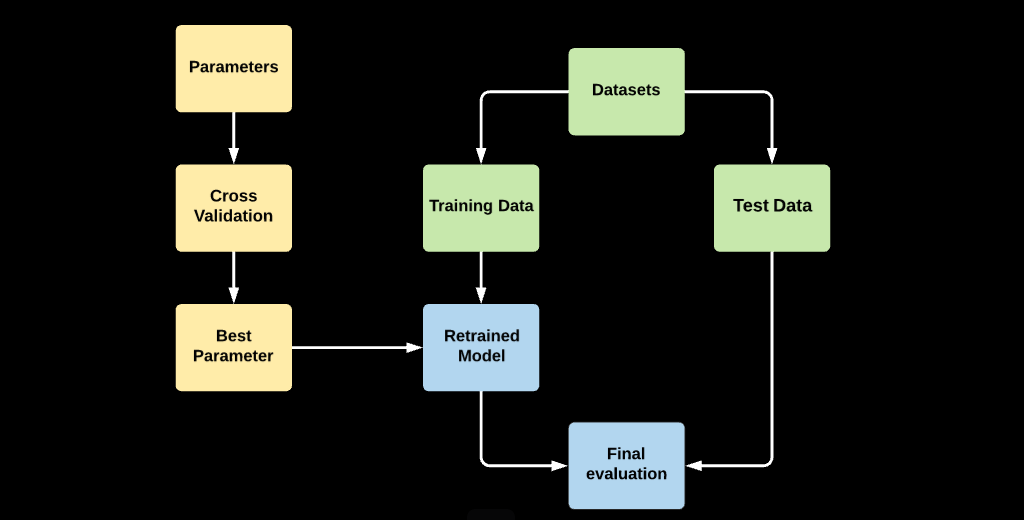 7 important Cross-validation techniques: when to use them? | by Toshiba ...