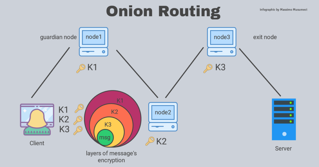 How do the Onion Router Works?. You might know the Onion Router from ...
