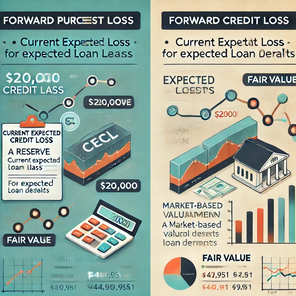 Business Loan — Reserve calculation Framework — CECL vs Fair Value ...