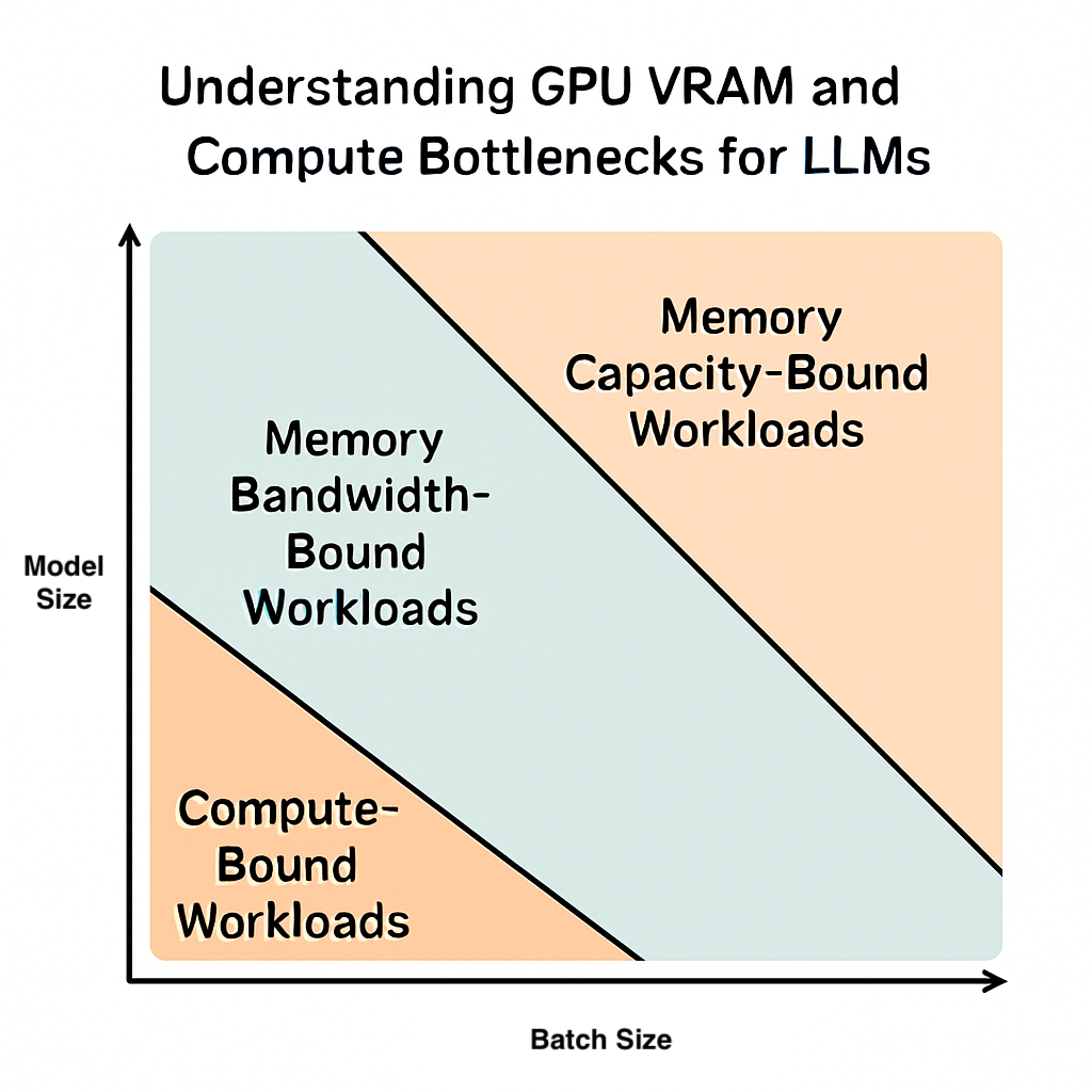 Understanding GPU VRAM and Compute Bottlenecks for LLMs | by Pascal | GoPenAI
