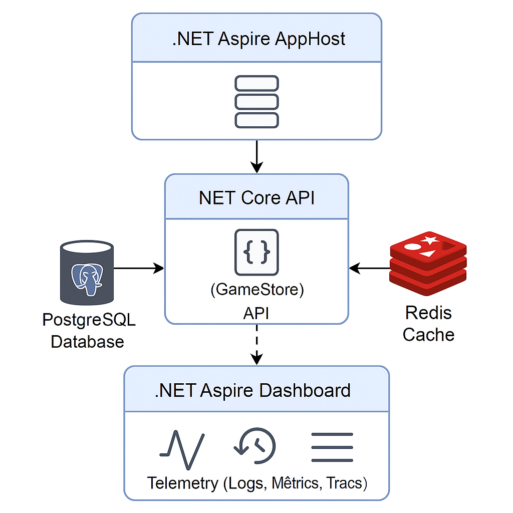 🚀 Building Production-Ready .NET Apps with .NET Aspire | by Urvish | Medium