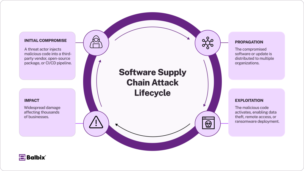 Detecting Software Supply Chain Compromise with GitHub Actions and ...