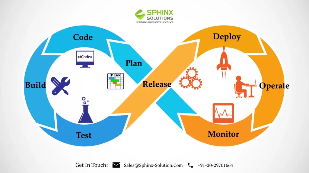 Software Development Process: The Complete Guide | by sphinx | Jul, 2023 | Medium