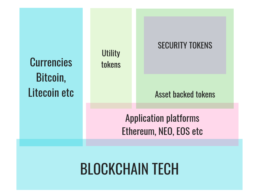 A brief summary of Blockchain, cryptocurrency and various token types ...
