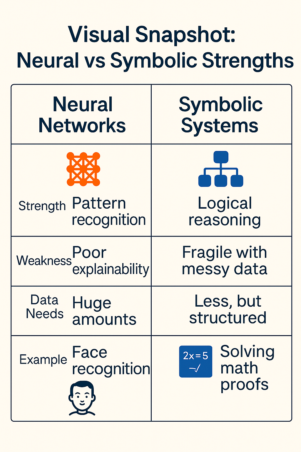 Neuro Symbolic AI: The Future of Logical Reasoning in Neural Networks | by Mohammed Azmi | Medium