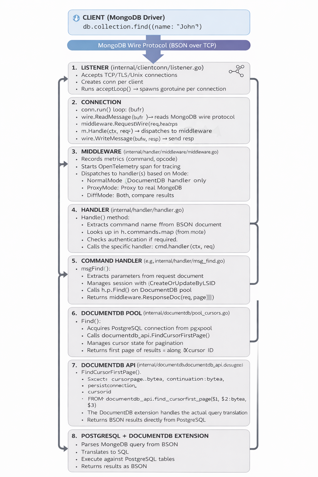 MongoDB Command Flow Through FerretDB | by Srinivas Nidadavolu | Feb ...