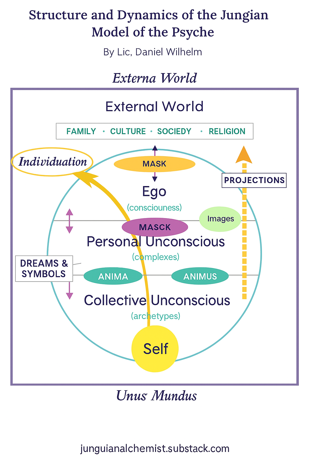 Structure and Dynamics of the Jungian Model of the Psyche | by Jungian Alchemist | Nov, 2025 ...
