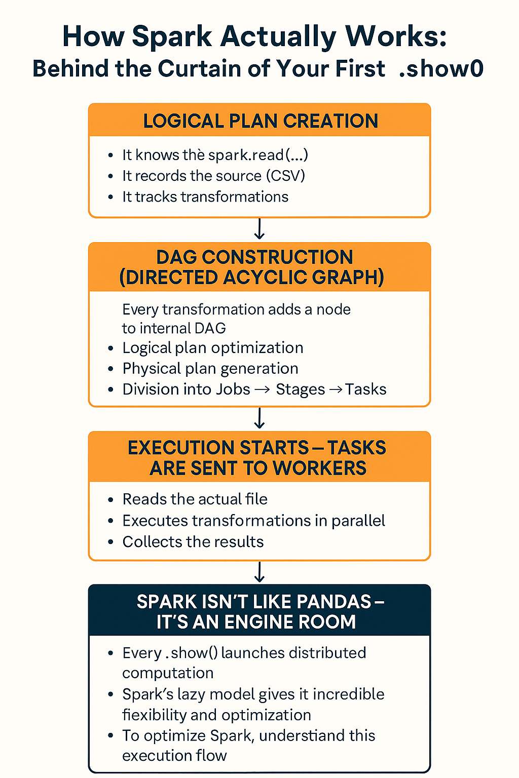 How Spark Actually Works: Behind the Curtain of Your First .show() | by ...