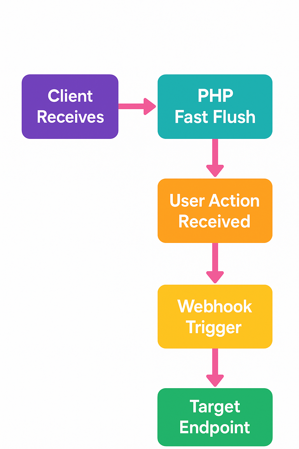 Triggering Real-Time Webhooks from PHP Without Delay — No More “Lag and Pray” | by Asian Digital ...